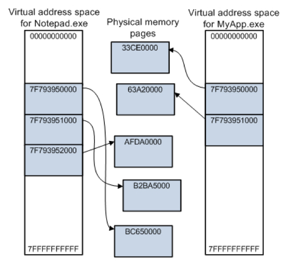 Guest Diary (Etay Nir) Kernel Hooking Basics
